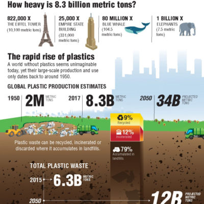 Plastic Waste Issue Has Surpassed Climate Concerns